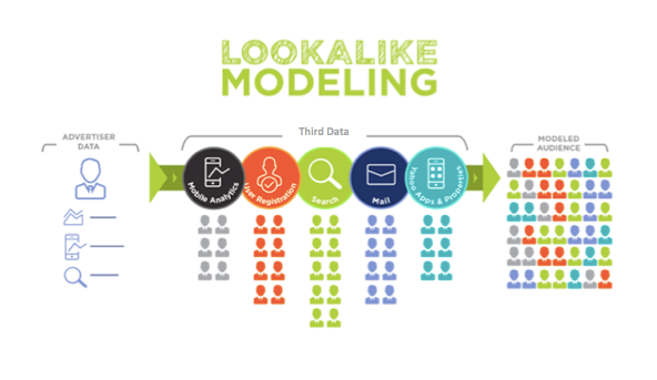 L’intérêt du look-alike Modeling – Digital Media Knowledge